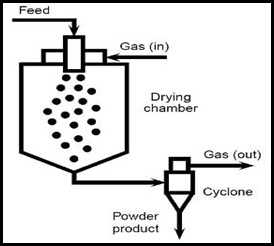 CHEMICAL ENGINEERING: SPRAY DRYER